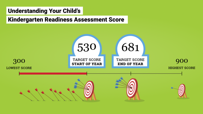Principals, teachers asked to distribute kindergarten readiness ...